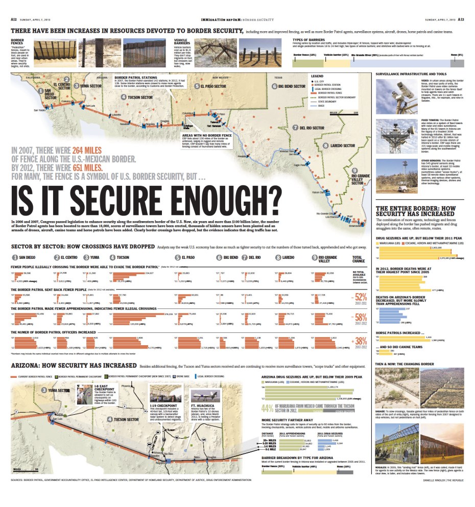 INFOGRAPHIC: Immigration Reform: Border Security | The Arizona Republic ...