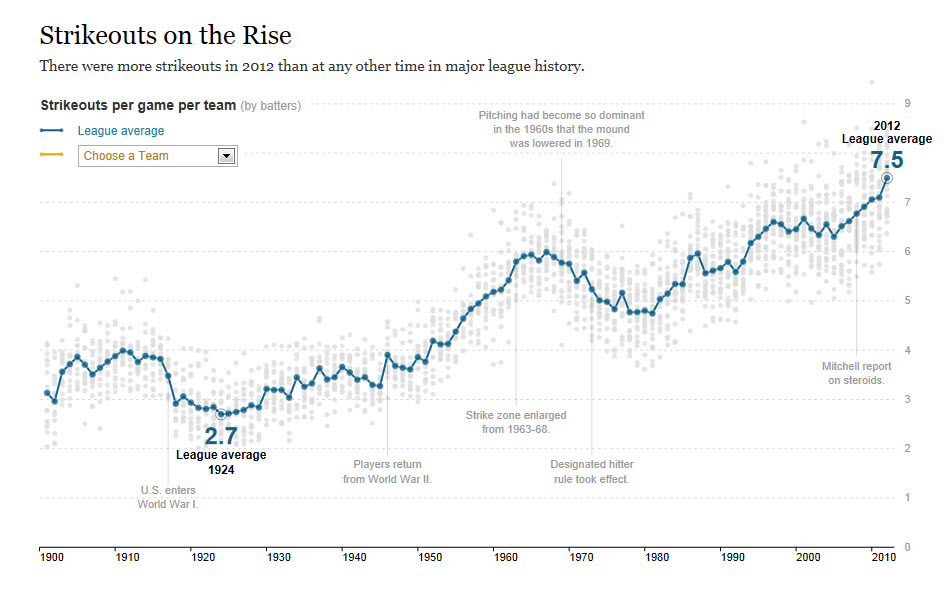 Infographic: New York Times Strikeouts on the Rise – Michael Sandberg's ...
