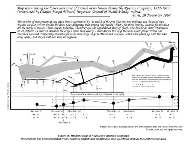 DataViz History: Charles Minard’s Flow Map of Napoleon’s Russian ...
