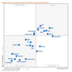 MicroStrat egy Makes Debut in Gartner Mobile App Developmen t Platform ...