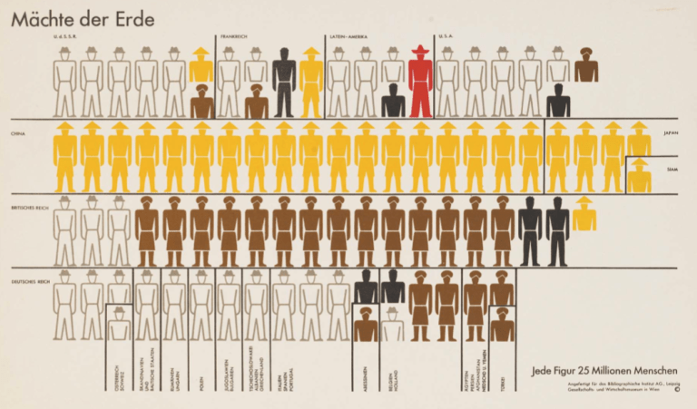 DataViz History: ISOTYPE Charts: The Vintage Visual Language That Gave ...