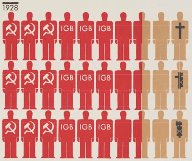 DataViz History: ISOTYPE Charts: The Vintage Visual Language That Gave ...