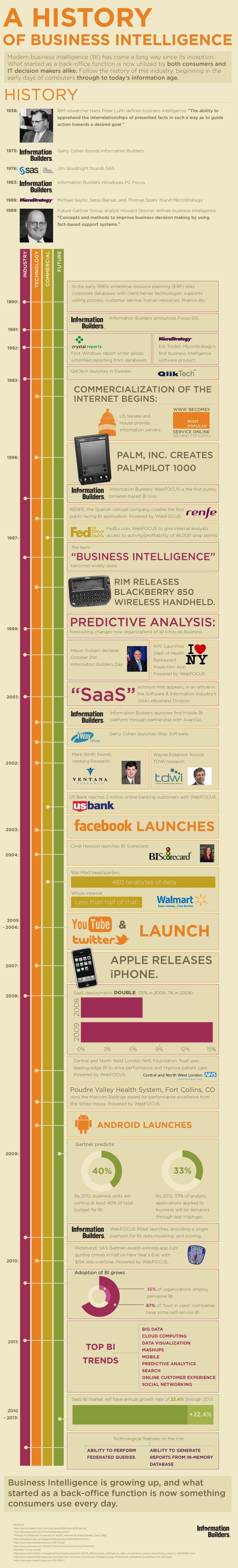 Infographic: A History of Business Intelligence – Michael Sandberg's ...