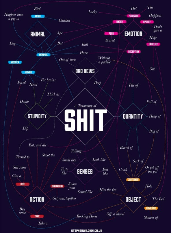 Infographic: A Taxonomy of Shit – Michael Sandberg's Data Visualization ...