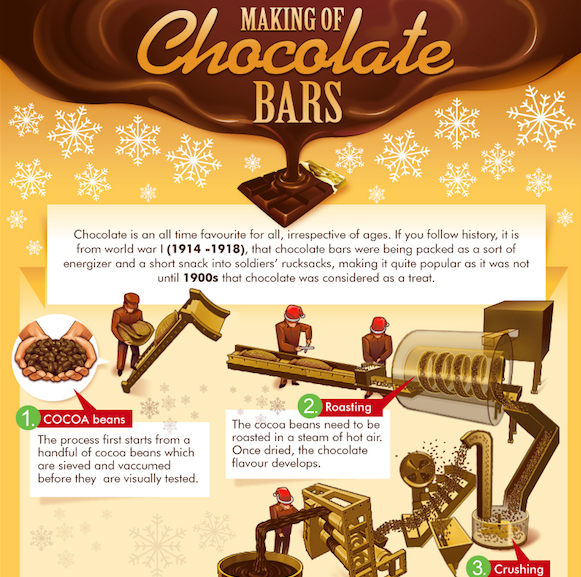 Chocolate – Michael Sandberg's Data Visualization Blog