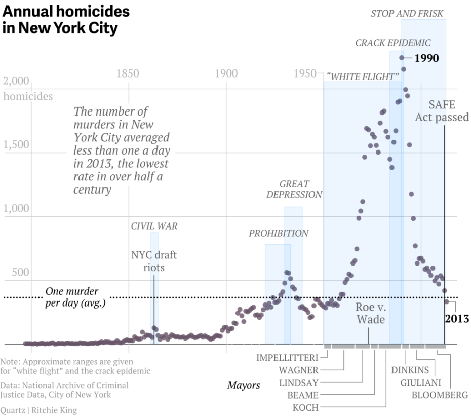 DataViz: 217 Years of Homicide in New York City – Michael Sandberg's ...