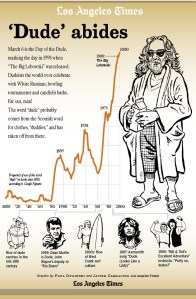 Infographic: Day of the Dude – Michael Sandberg's Data Visualization Blog