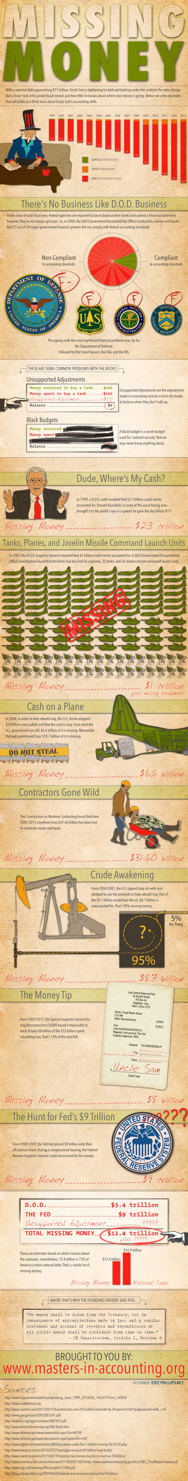 Infographic: The U.S. Government’s Missing Money – Michael Sandberg's ...