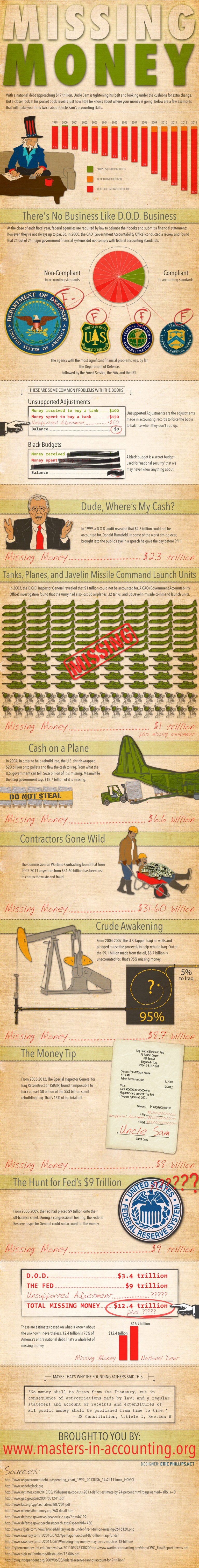 Infographic: The U.S. Government’s Missing Money – Michael Sandberg's ...