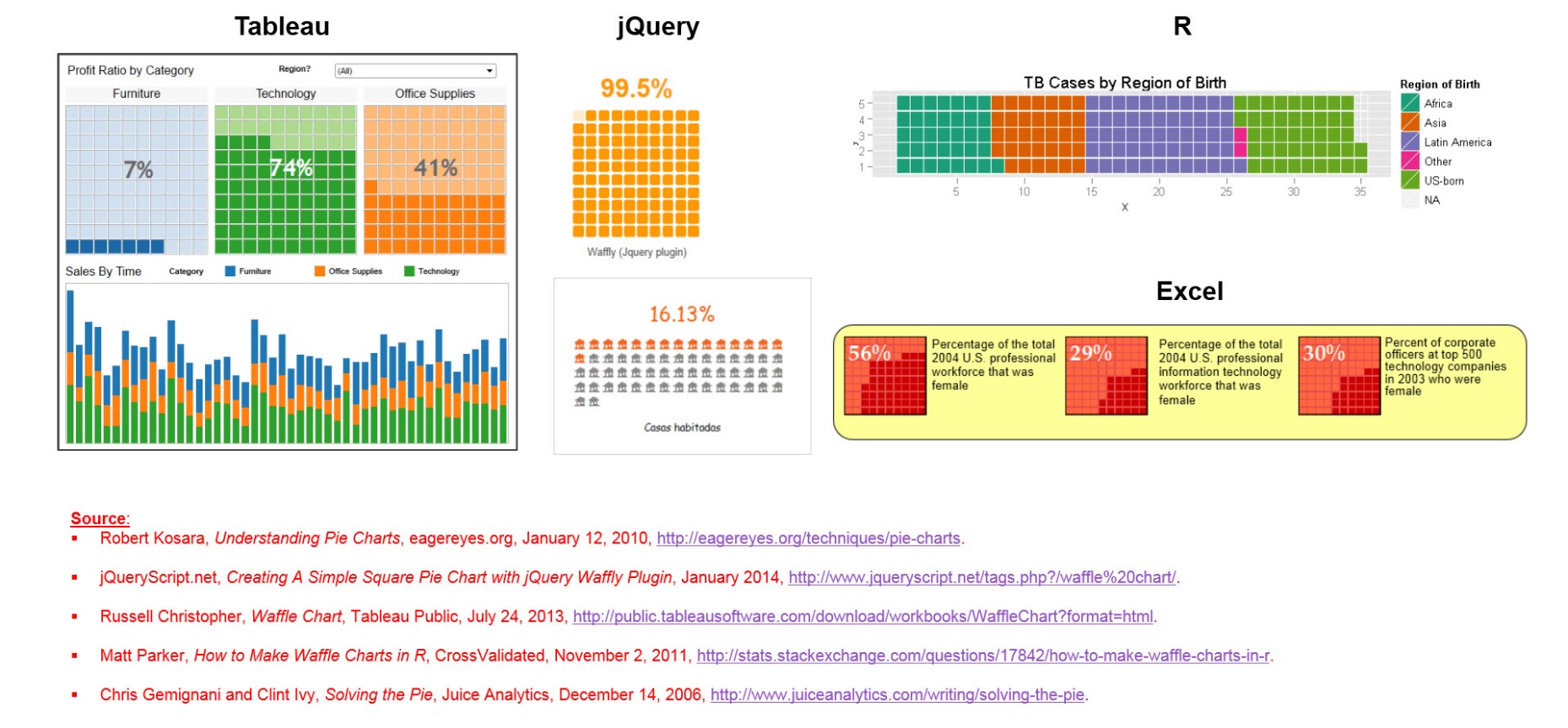 DataViz: Squaring the Pie Chart (Waffle Charts) – Michael Sandberg's ...