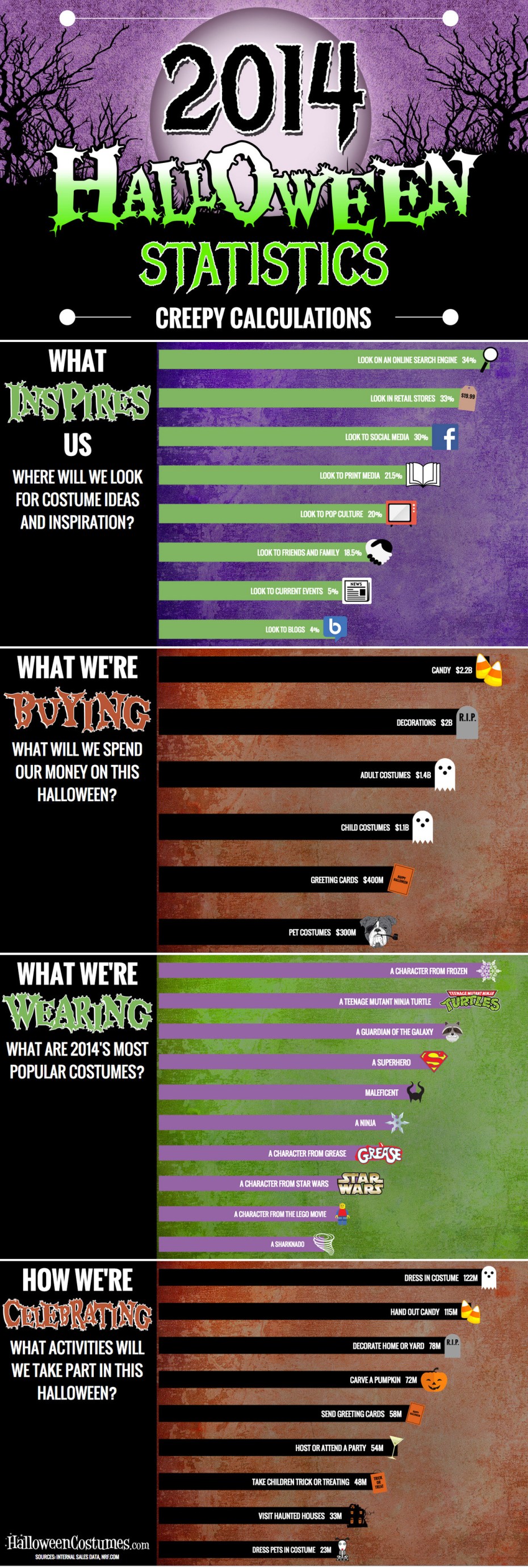 Infographic: 2014 Halloween Statistics – Michael Sandberg's Data ...