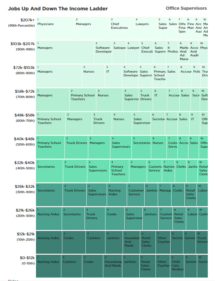 DataViz: The Most Common Jobs For The Rich, Middle Class And Poor (NPR ...