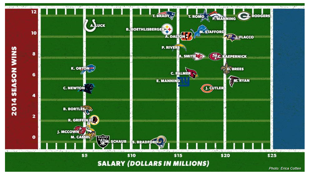 Graph: How Winning Relates to Salary for the Top NFL Quarterbacks ...
