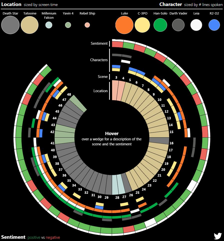 Tableau: Star Wars Sentiment Analysis – Michael Sandberg's Data ...