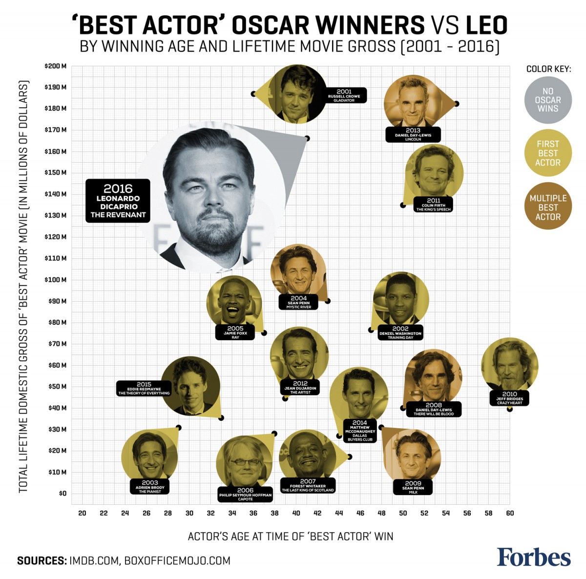 Infographic: ‘Best Actor’ Oscar Winners vs Leo – Michael Sandberg's ...