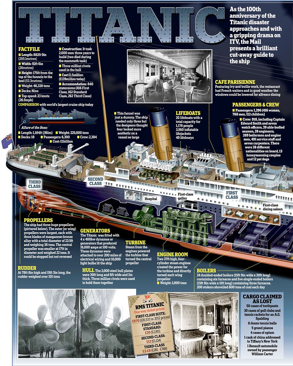 Infographic: Titanic – Michael Sandberg's Data Visualization Blog