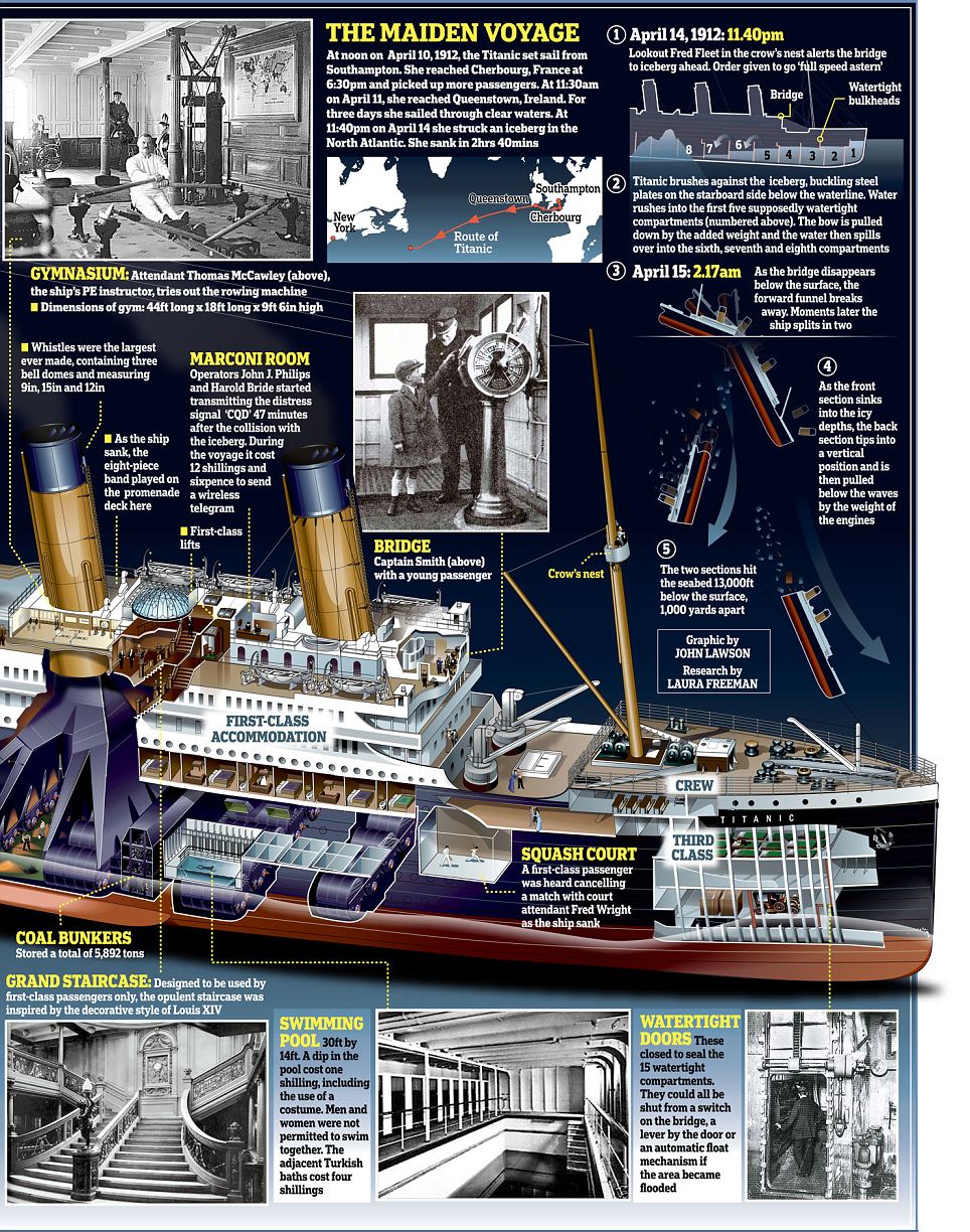 Infographic: Titanic – Michael Sandberg's Data Visualization Blog