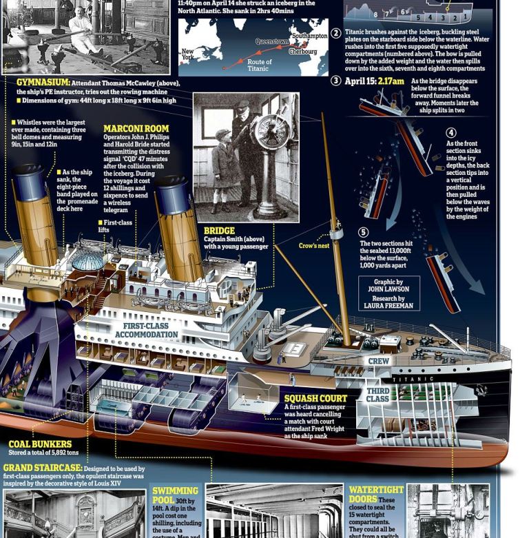 Titanic – Michael Sandberg's Data Visualization Blog