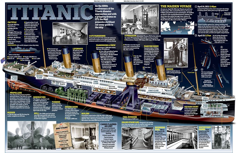 Infographic: Titanic – Michael Sandberg's Data Visualization Blog