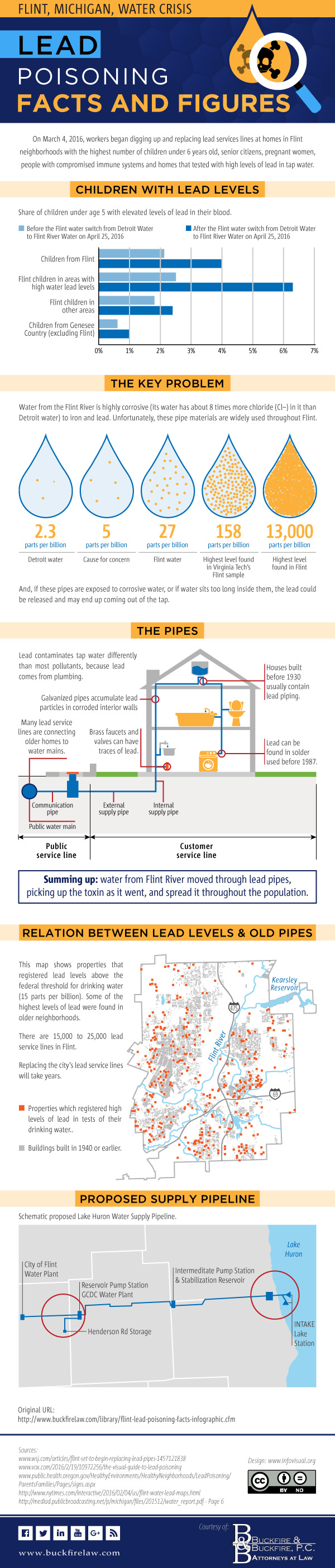 Infographic: Flint Lead Poisoning Facts & Figures – Michael Sandberg's ...