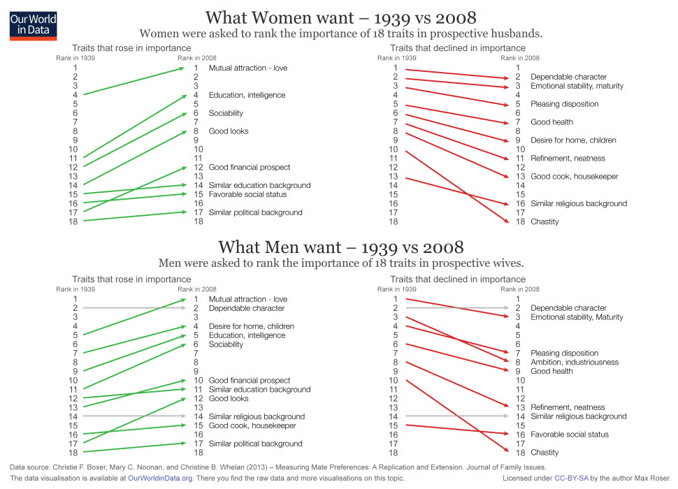 DataViz: What Men and Women Want 1939 vs. 2008 – Michael Sandberg's ...