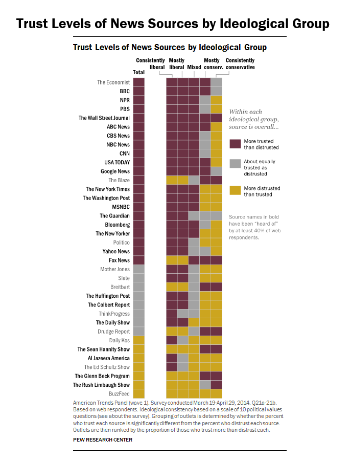 DataViz: Trust Levels of News Sources by Ideological Group – Michael ...