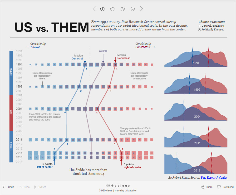 Tableau Iron Viz Winner 2016: Political Polarizaton in the US – Michael ...