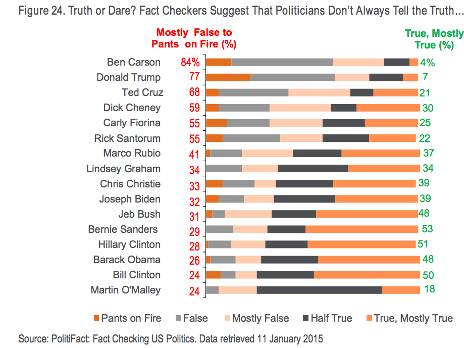 Six Reasons Why Politicians Believe They Can Lie (Jim Taylor Ph.D ...
