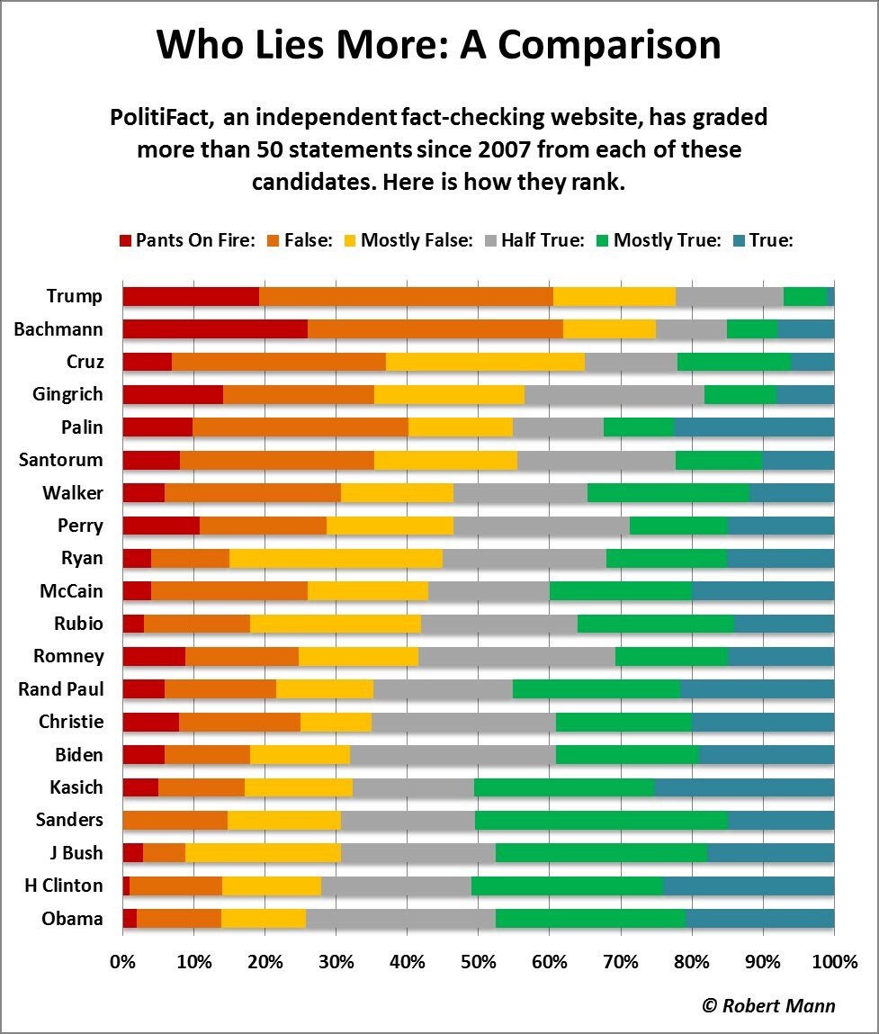 Political DataViz: Who Lies More – A Comparison (Robert Mann) – UPDATED ...