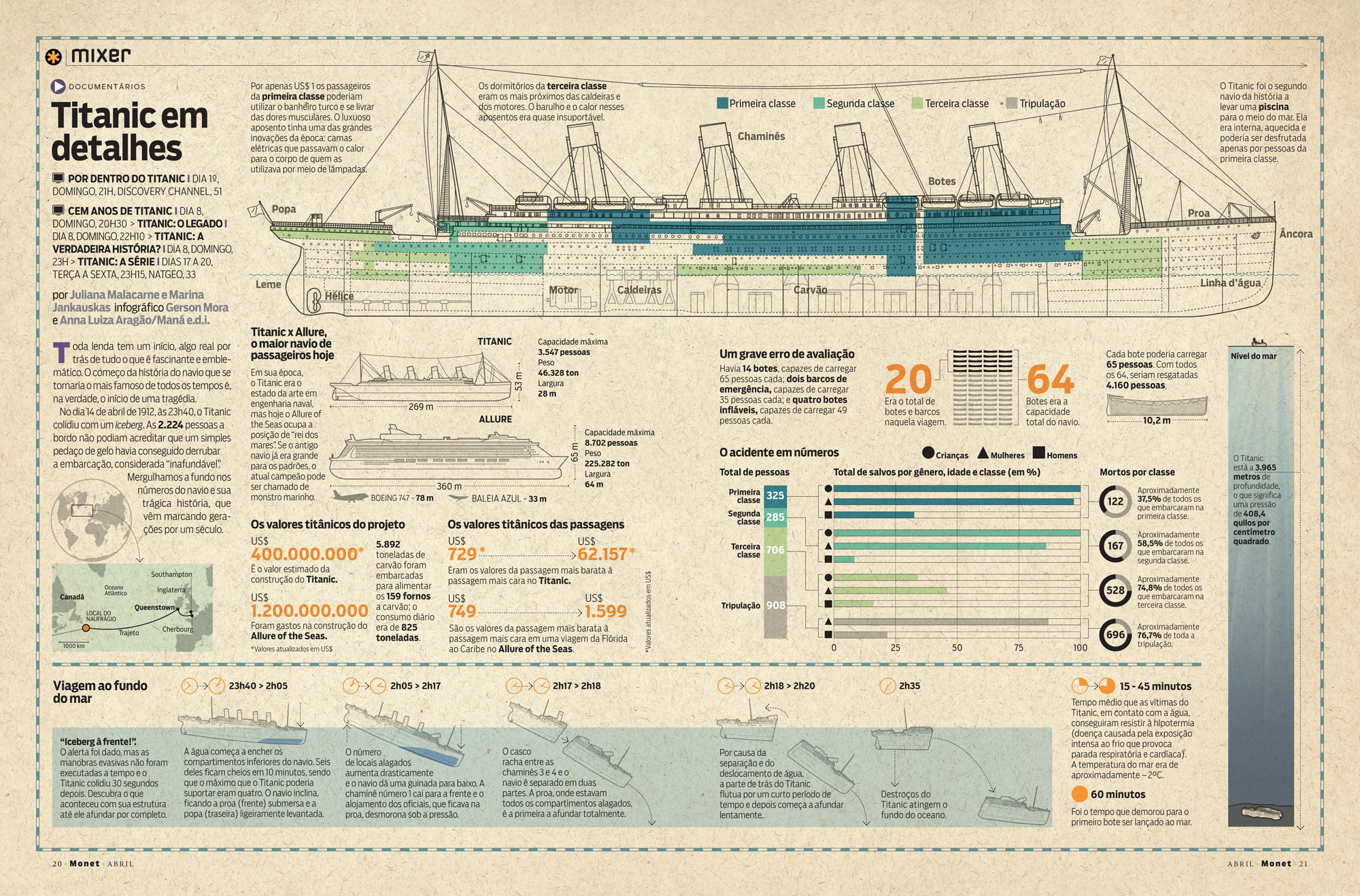 Infographic: Titanic in Detail (Gerson Mora) – Michael Sandberg's Data Visualization Blog