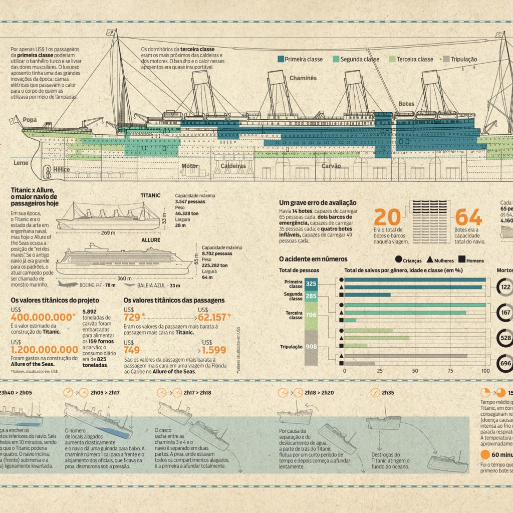 Titanic – Michael Sandberg's Data Visualization Blog