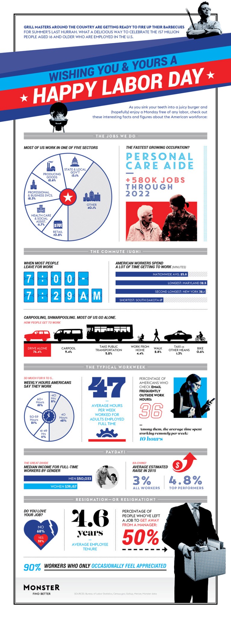 Infographic: Labor Day by the numbers – Michael Sandberg's Data ...