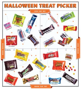 Infographic: Halloween Candy Saturated Fat and Sugar Comparison ...