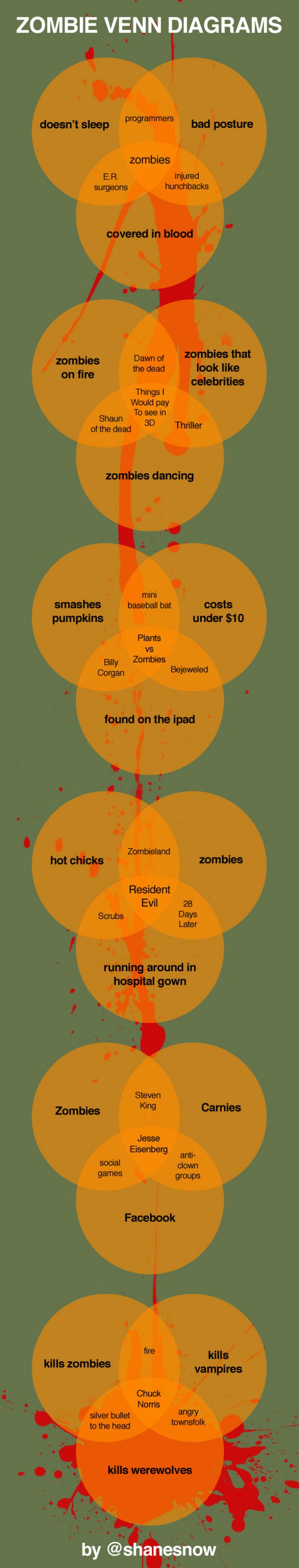 Infographics: Zombie Venn Diagrams – Michael Sandberg's Data ...