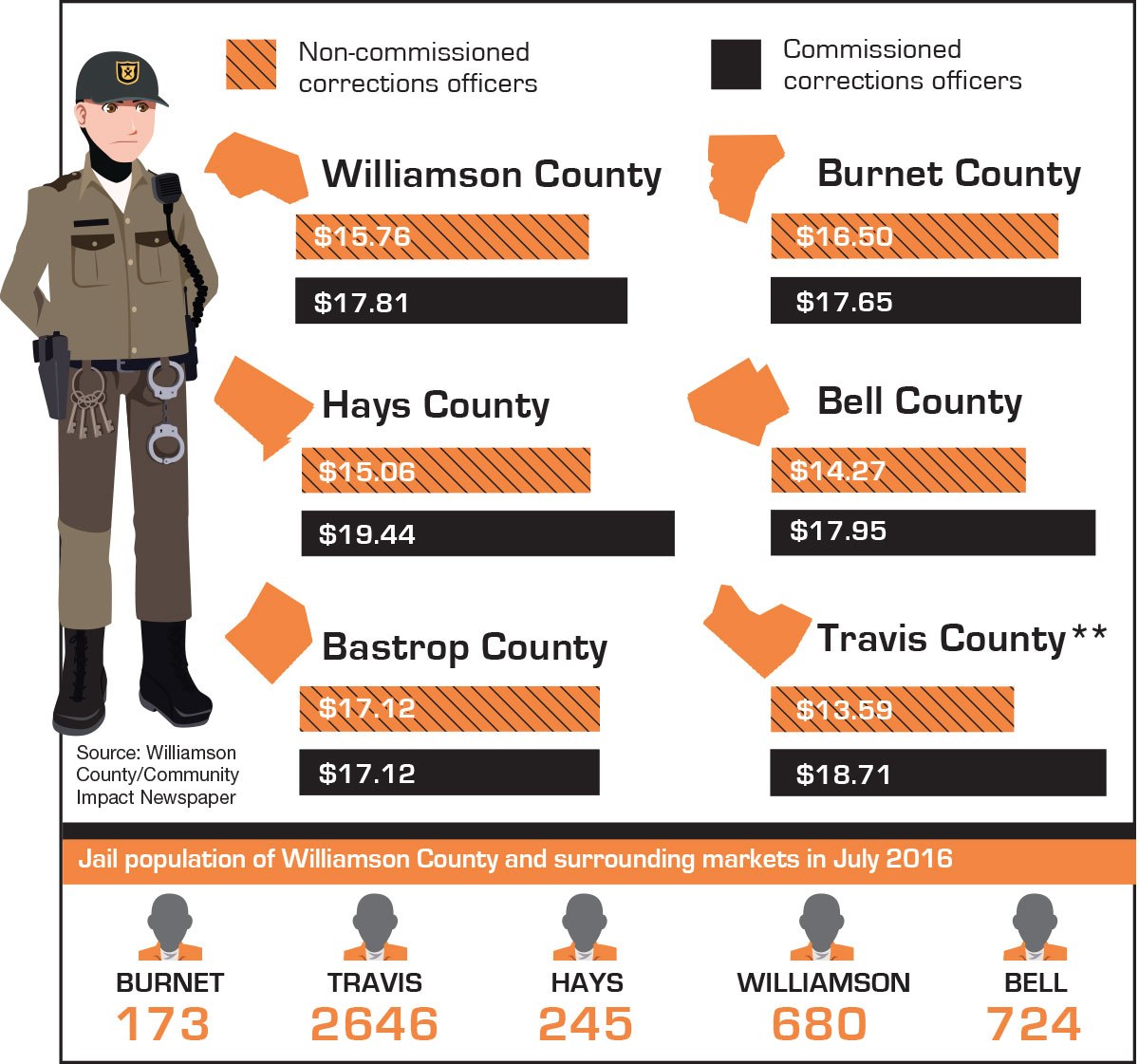 Introducing Bias via Color into an Infographic: Williamson County ...
