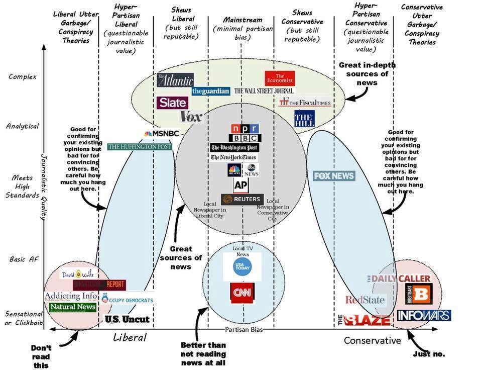 Fake News – Michael Sandberg's Data Visualization Blog