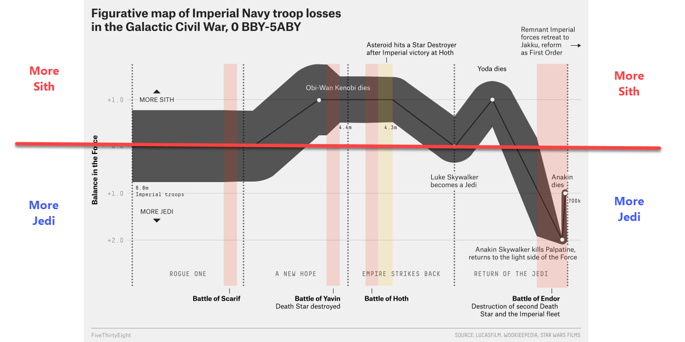 Dataviz as Maps: Star Wars, In One Chart (with apologies to Charles ...