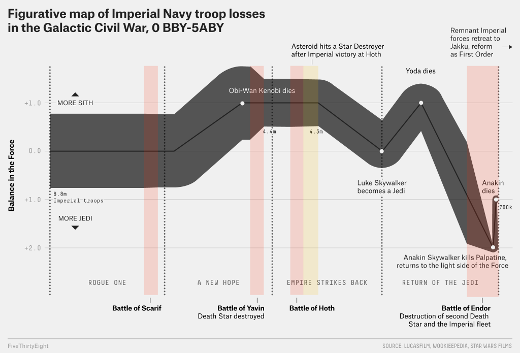 Dataviz as Maps: Star Wars, In One Chart (with apologies to Charles ...