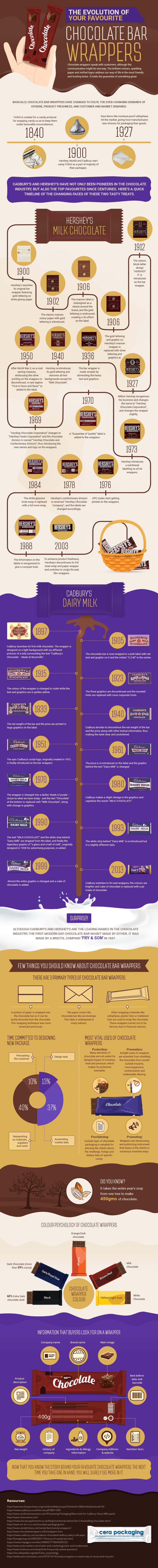 Infographic: The Amazing Evolution of Your Favorite Chocolate Bar ...