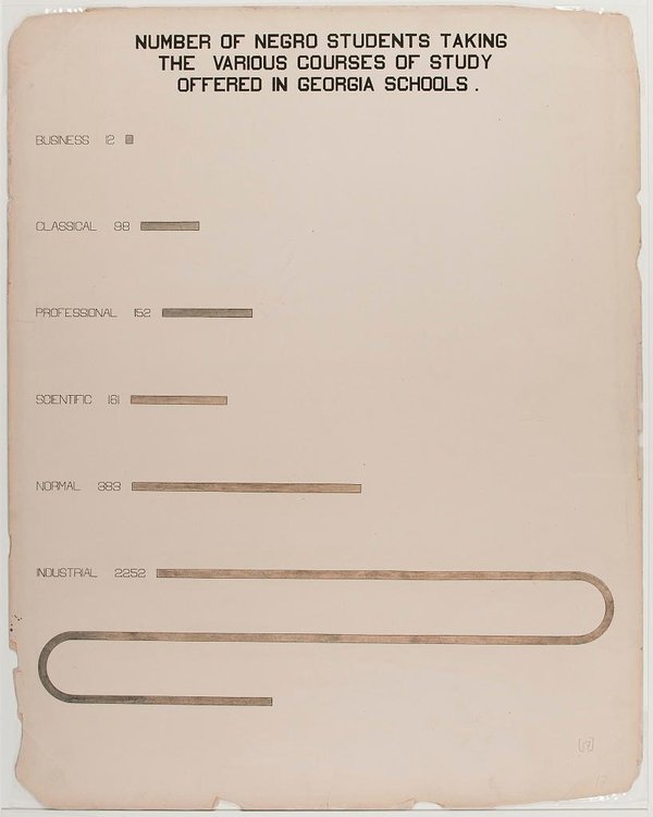 DataViz as History: The Revolutionary Infographics of W.E.B. Du Bois ...