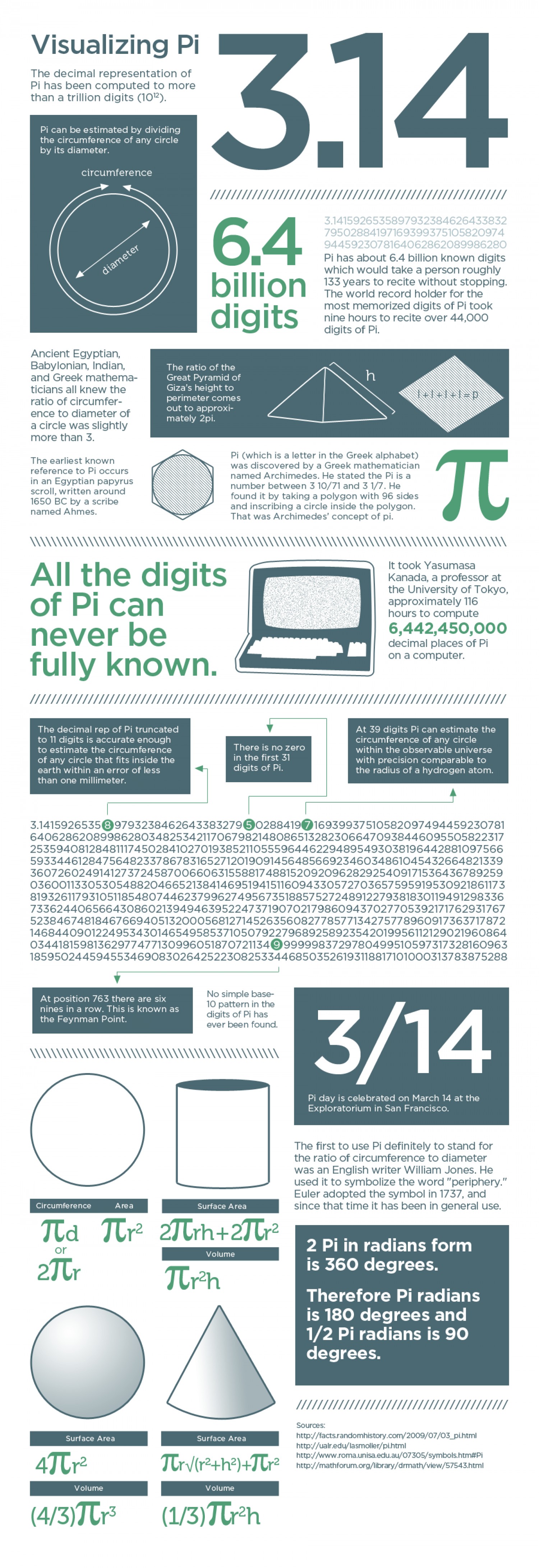 Infographic: Pi Day (March 14th) – Michael Sandberg's Data ...