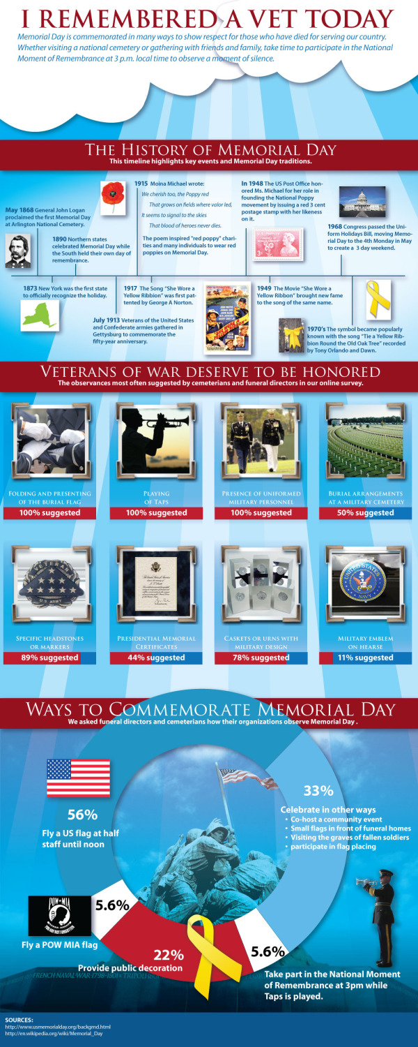 Infographic: I Remember a Vet Today – Michael Sandberg's Data ...