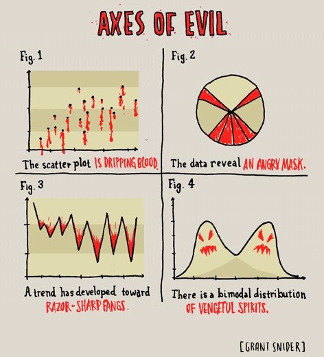 DataViz as Humor: Axes of Evil – Michael Sandberg's Data Visualization Blog