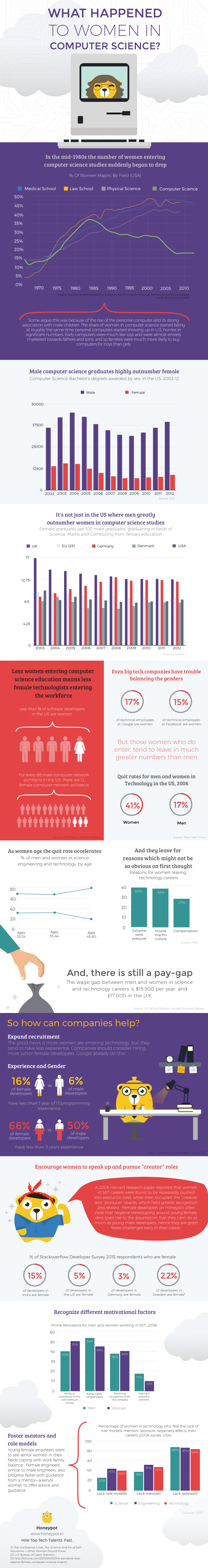 Infographic: What Happened to Women in Computer Science – Michael ...