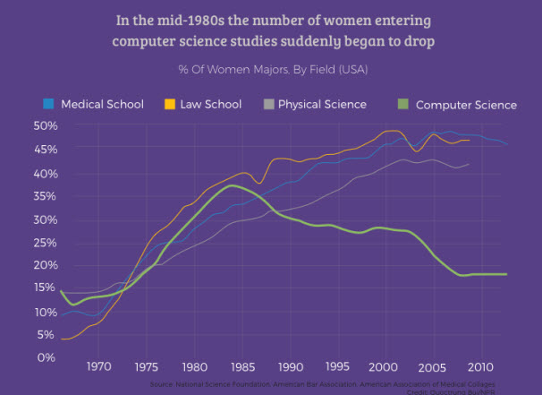 Infographic: What Happened to Women in Computer Science – Michael ...
