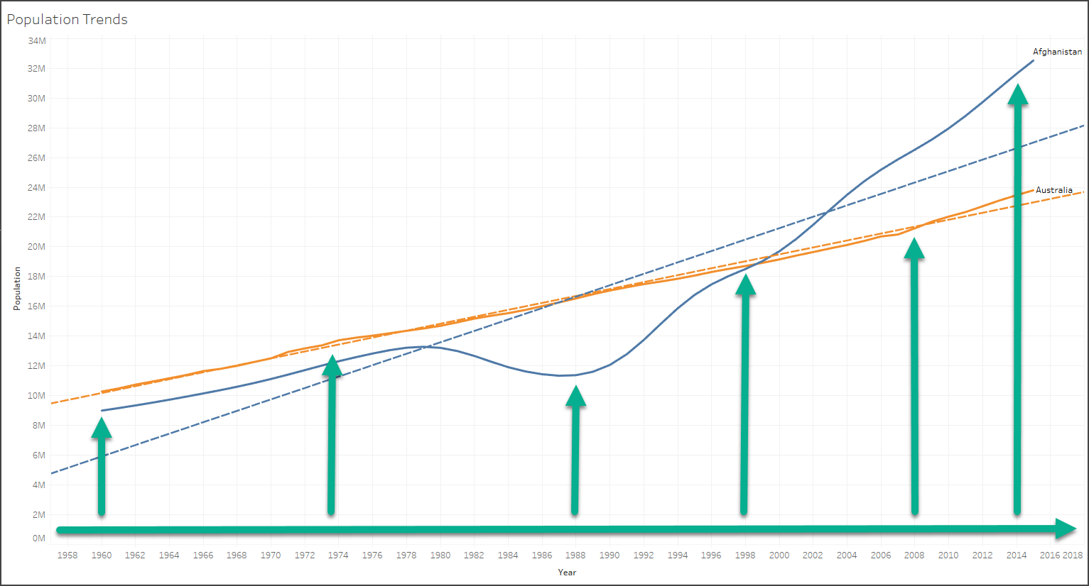 Tableau Deep Dive: Trends – Part 1 – Michael Sandberg's Data ...