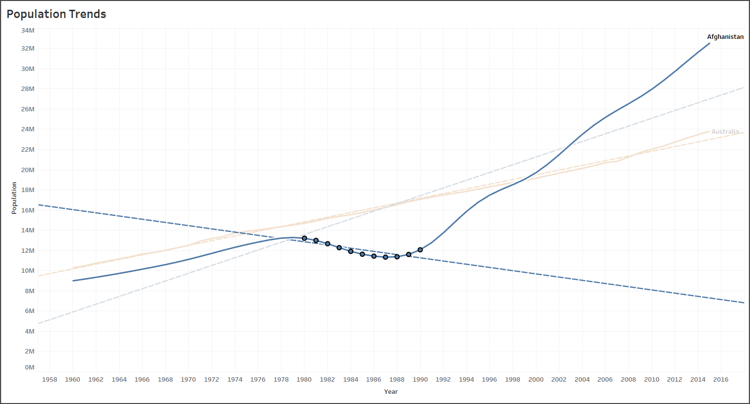Tableau Deep Dive: Trends – Part 1 – Michael Sandberg's Data ...