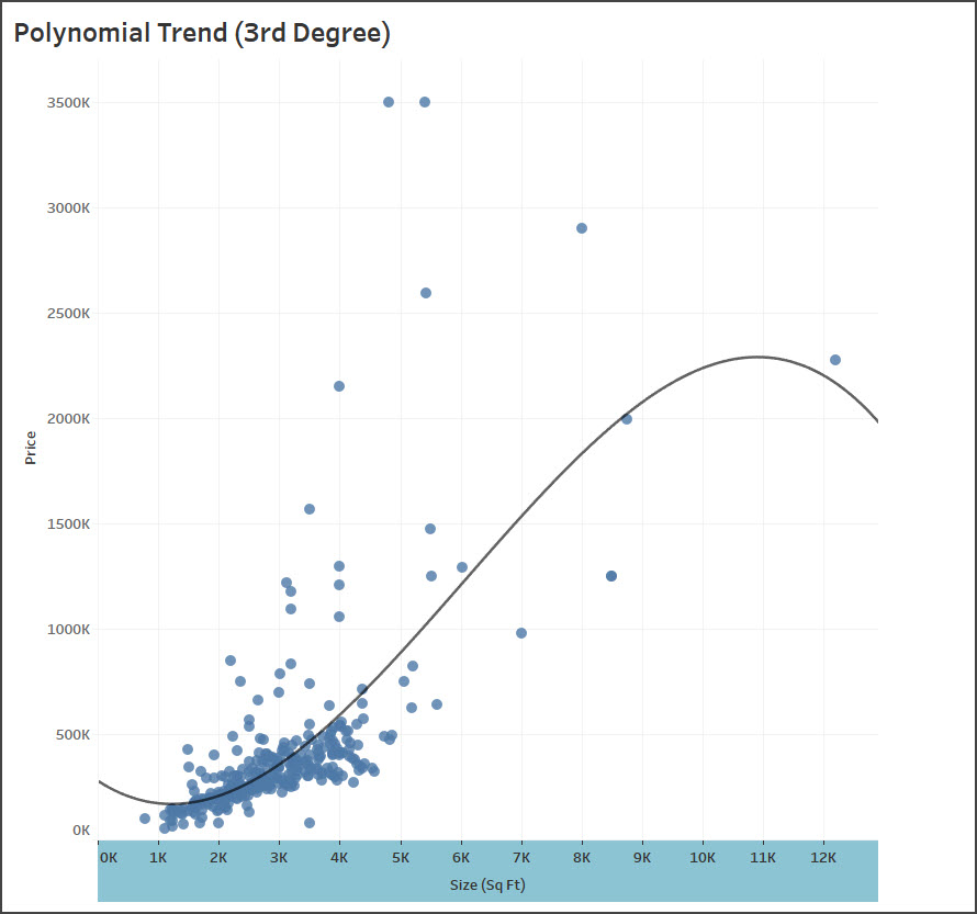 Tableau Deep Dive: Trends – Part 2 – Michael Sandberg's Data ...