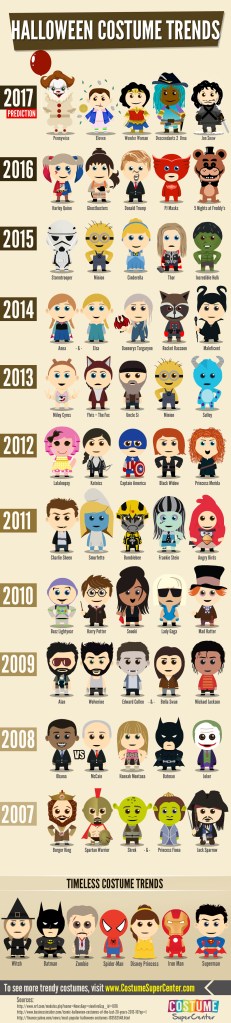 Infographic: Most Popular Halloween Costume Trends 2017 – Michael ...