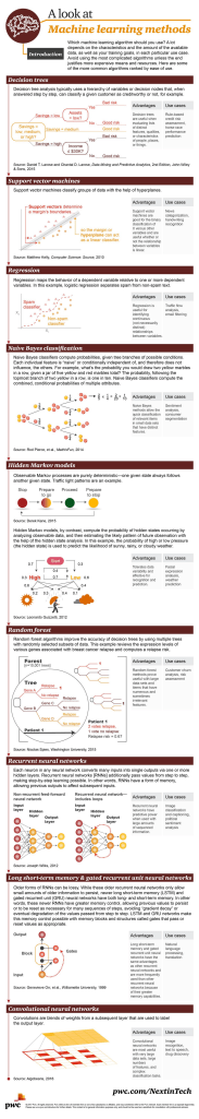 Infographic: Machine Learning Methods – Michael Sandberg's Data ...